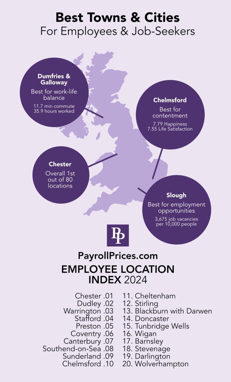 80 Best UK Towns & Cities for Workers Ranked For 2025: Employee ...